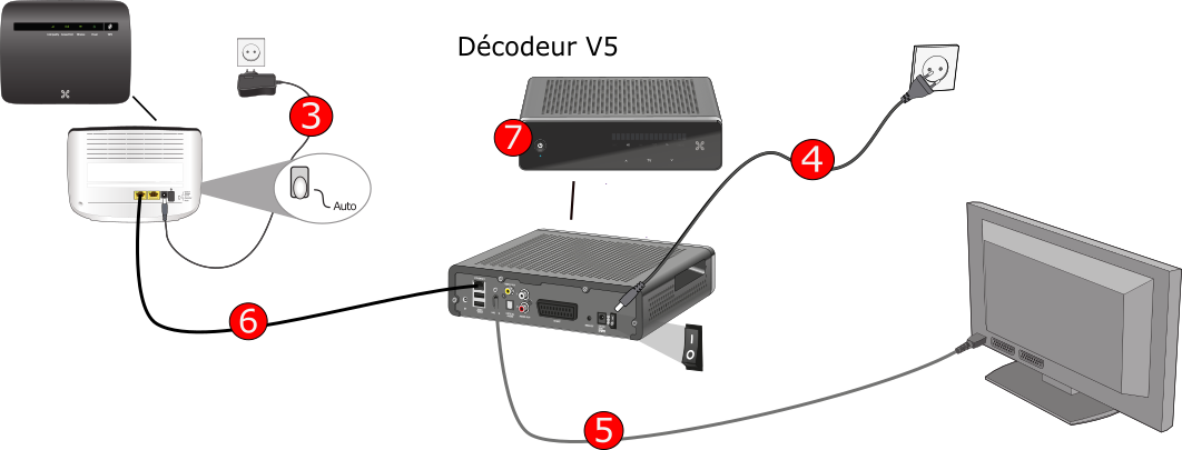 Contrôler le câblage du Wi-Fi Bridge pour b-box 3 | Scarlet